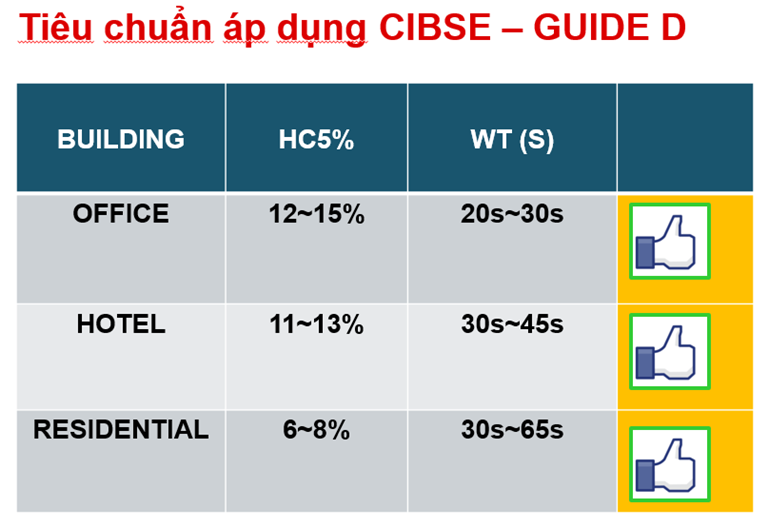 Tiêu chuẩn thang máy tải khách CIBSE GUIDE D là gì? | Thang máy Hoàng Triều